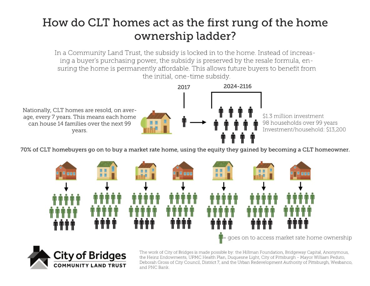The Community Land Trust Model - City of Bridges